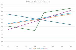 5.8GHz FPV channel frequency table » QuadMeUp
