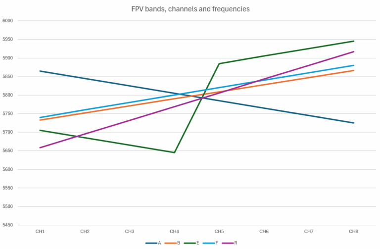 5.8GHz FPV channel frequency table » QuadMeUp