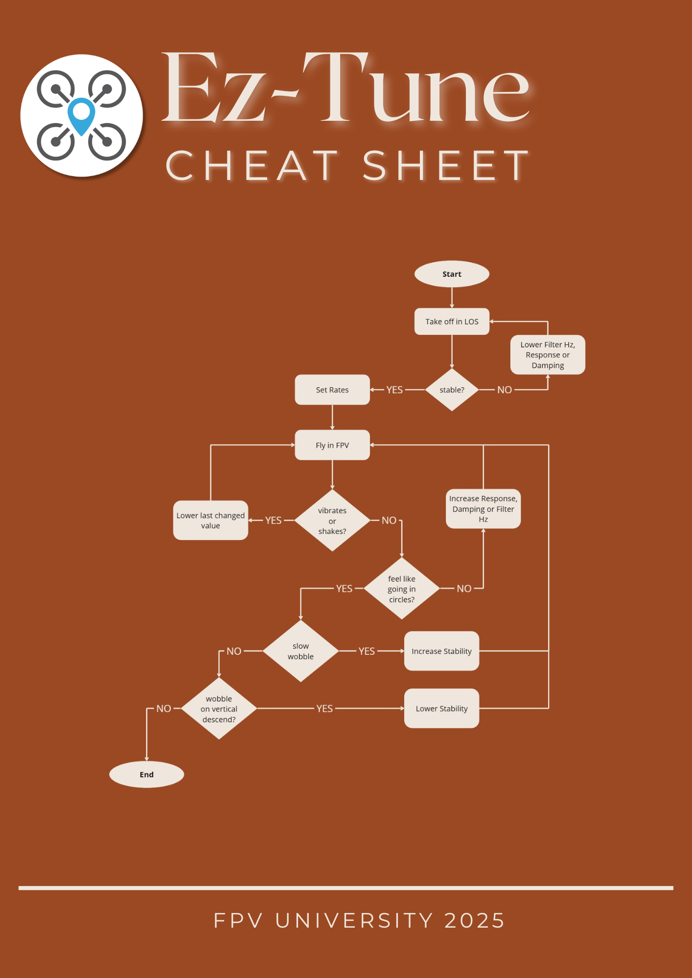 INAV Ez-Tune Cheat Sheet » QuadMeUp